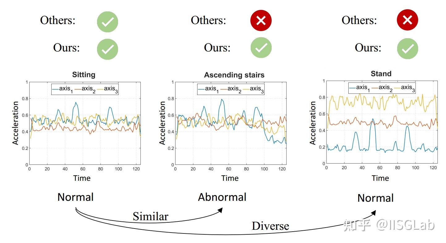 异常检测论文解读 Amsl：基于自监督学习和自适应记忆网络的时间序列异常检测方法 知乎