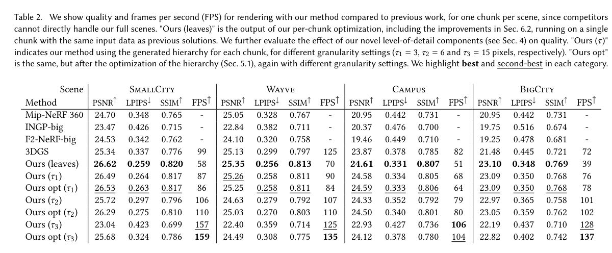 NeRF/3DGS&Beyond0620（LOD 3DGS，Wild-GS，Retina GS，HumanSplat，PUP 3DGS ...