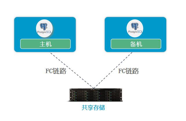 CLup：PostgreSQL高可用集群平台 - 知乎