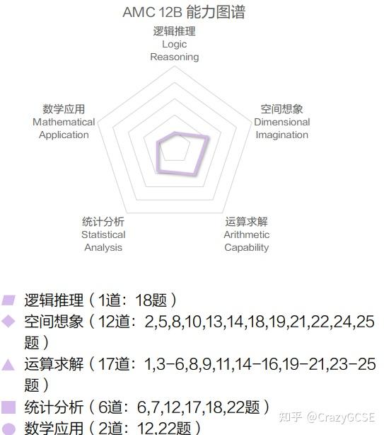 2022年AMC10/12分数线+官方测评出炉！！！恭喜文蓝学员成功晋级AIME！！！ - 知乎