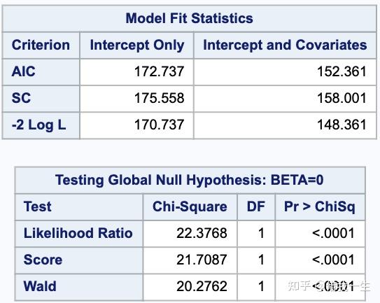 SAS系列20——PROC LOGISTIC 逻辑回归 - 知乎