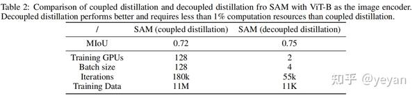 【论文解读】比sam小60倍的轻量级模型mobilesam(Faster Segment Anything) - 知乎
