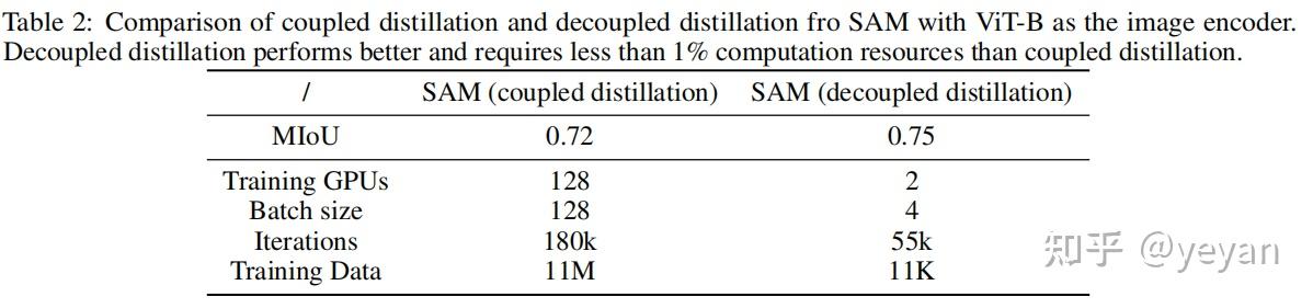 【论文解读】比sam小60倍的轻量级模型mobilesam(Faster Segment Anything) - 知乎