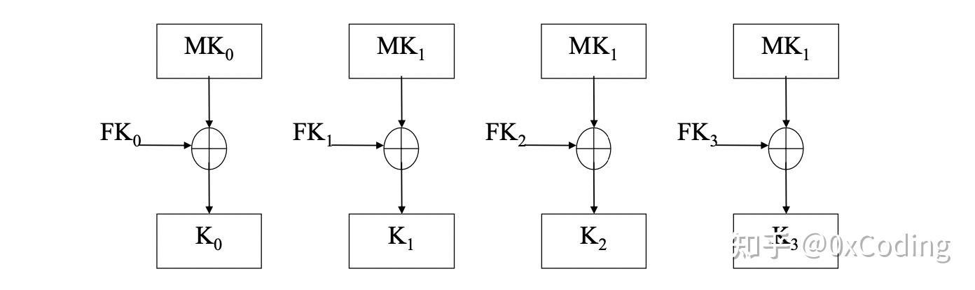 现代密码学0x12｜SM4算法 - 知乎