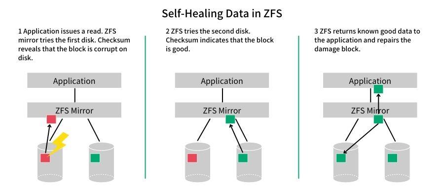 存储大师班 | ZFS存储池块管理与事务模型 - 知乎