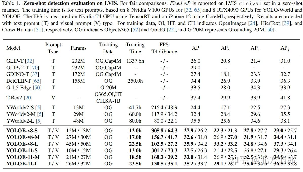 清华团队发表YOLOE：实时“看见一切”的视觉模型，实测效果非常不错 - 知乎