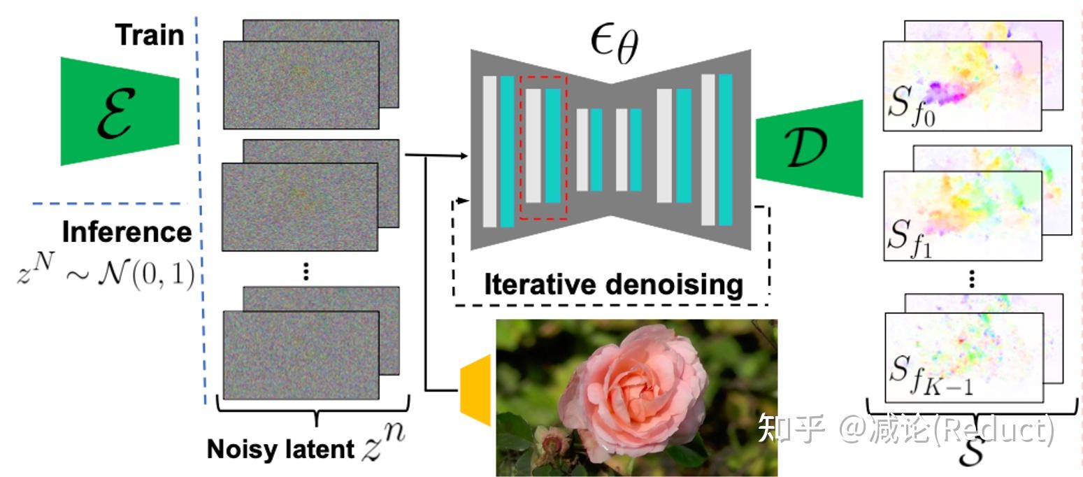 5分钟极减阅读CVPR24 best paper《Generative Image Dynamics》 - 知乎
