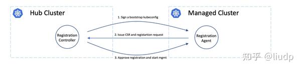 OCM(open cluster management) 多集群解决方案 - 知乎