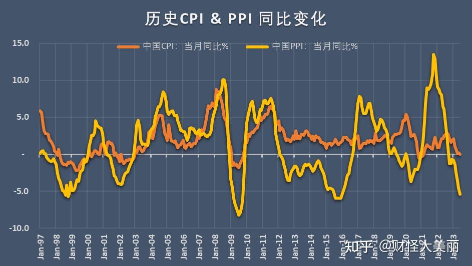 什么是CPI，以及我国CPI的特点 - 知乎