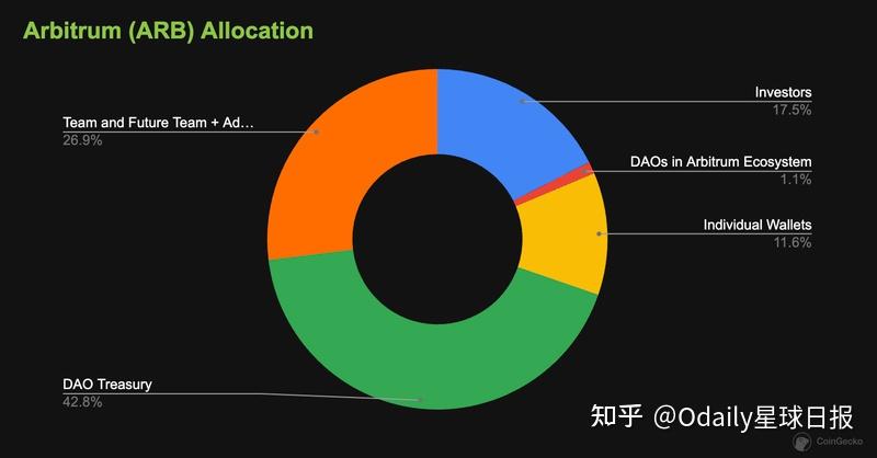 Odaily星球日报 | 未经治理流程出售代币？解析Arbitrum基金会争议操作始末 - 知乎
