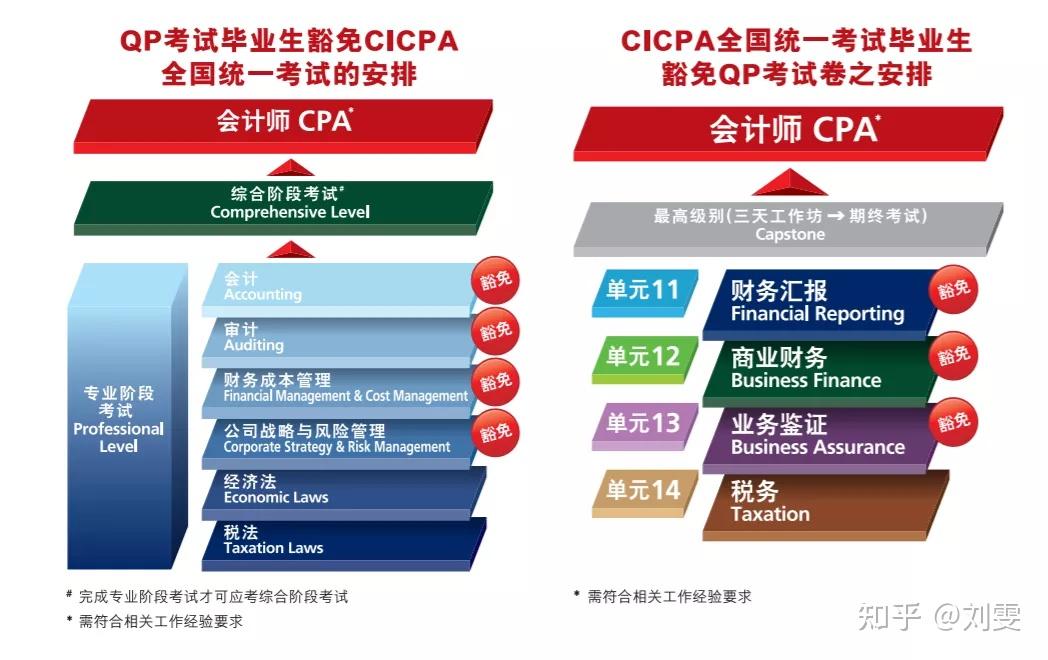 CICPA和香港HKICPA区别在哪？含金量哪个高？只需七点让你清晰明了 - 知乎