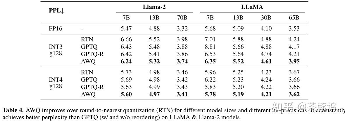 【精读】AWQ：Activation-aware Weight Quantization for LLM Compression and ...