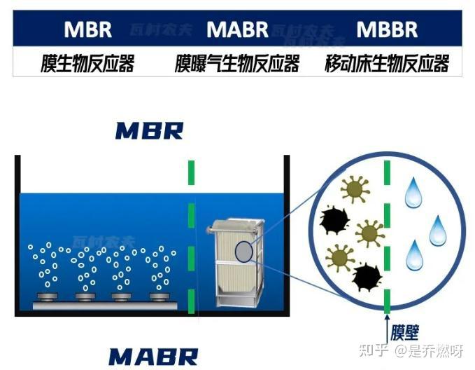 MBR、MABR和MBBR傻傻分不清？ - 知乎