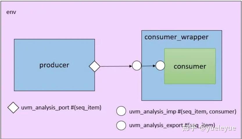 UVM TLM通信（二）- TLM Analysis interface - 知乎