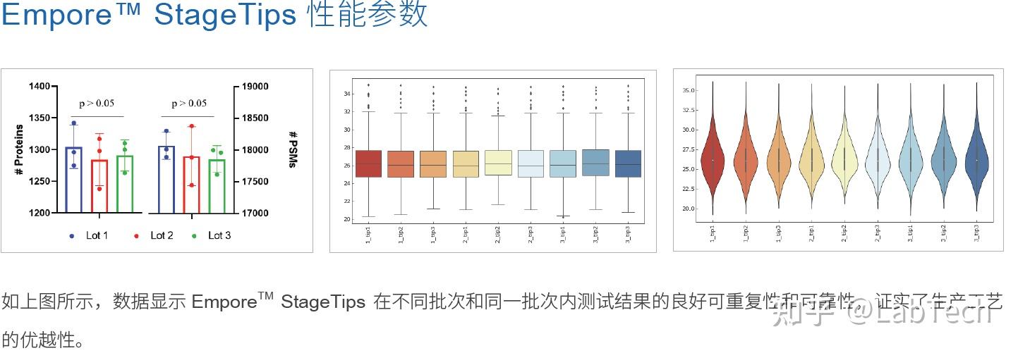Empore ™ StageTips在蛋白及多肽脱盐中的应用 - 知乎