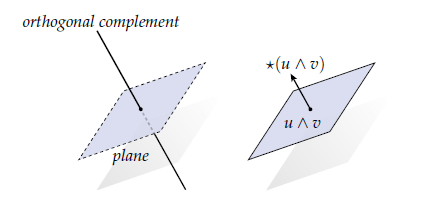 Discrete differential geometry: an applied introduction 学习记录 - 知乎