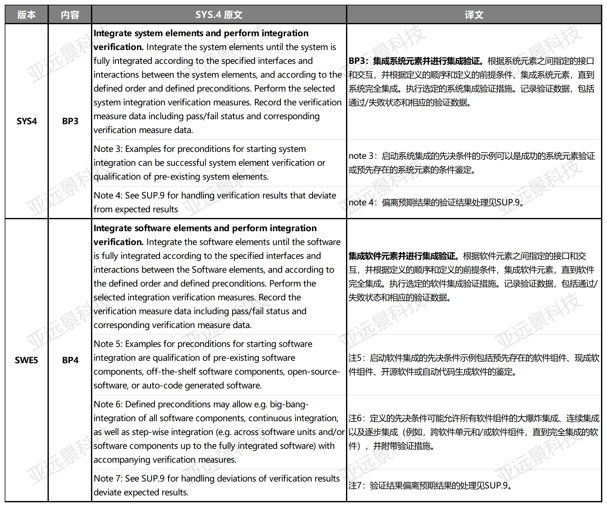 ASPICE V3.991差异解读—SYS.4/SWE.5（ASPICE V4.0草稿版差异预览） - 知乎