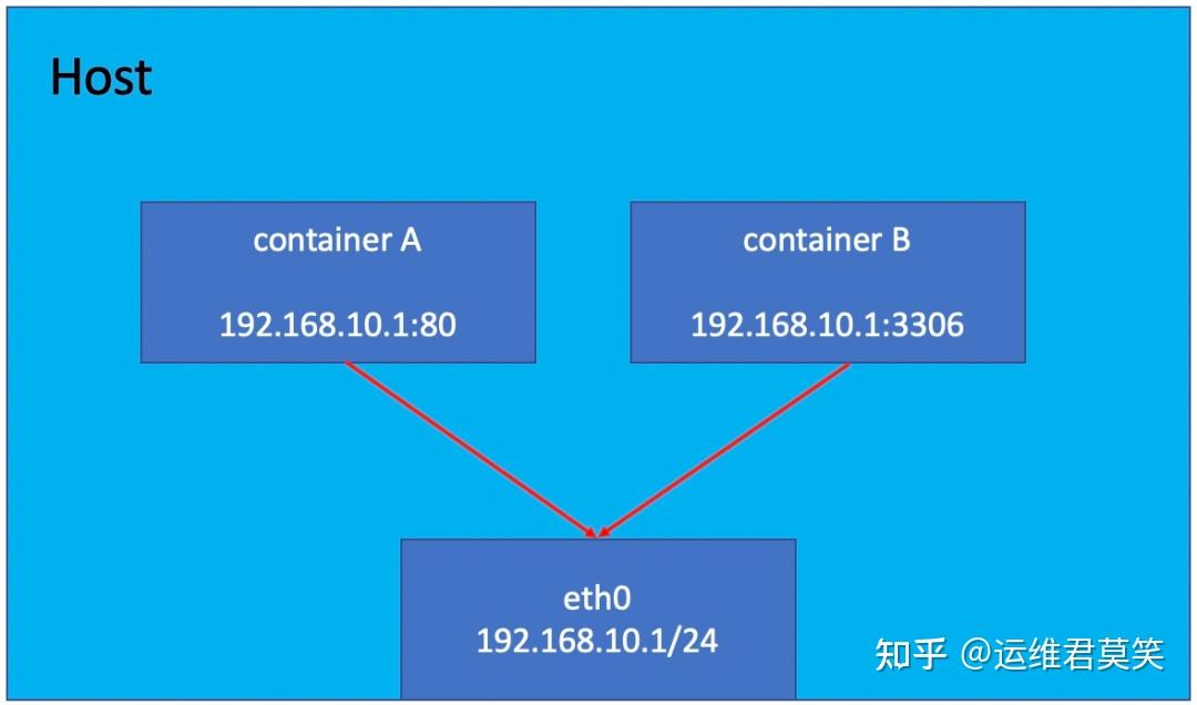 6 张图详解 Docker 容器网络配置 - 知乎