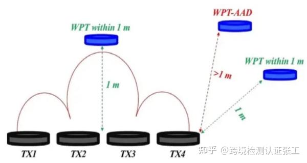 无线充电设备出口美国FCC认证WPT新要求KDB680106 D01 - 知乎