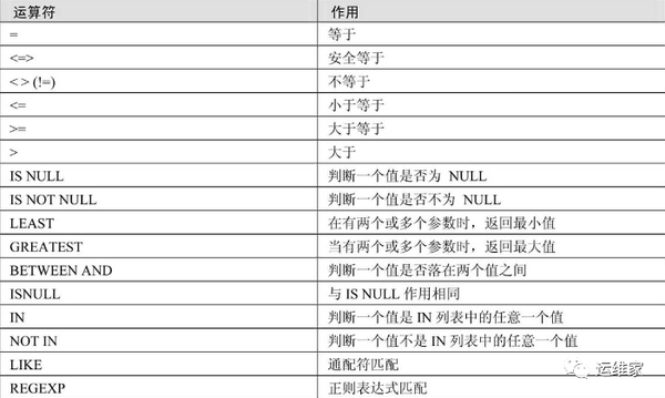 Mysql中的四大运算符种类汇总20多项,用了三天三夜来整理的,还不赶快收藏 知乎