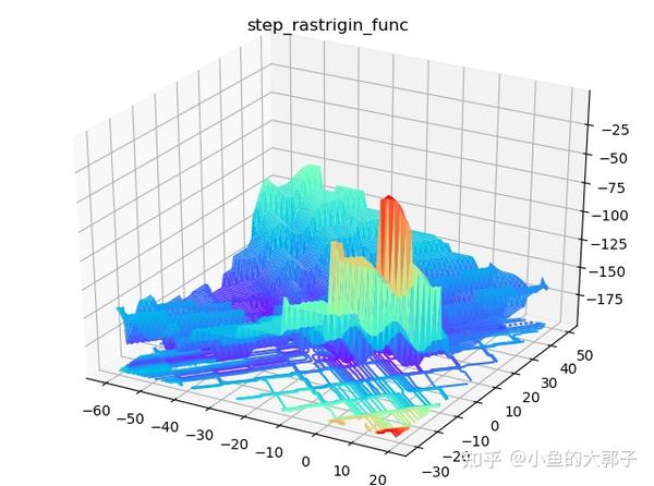 CEC2013 Benchmark Functions Python 