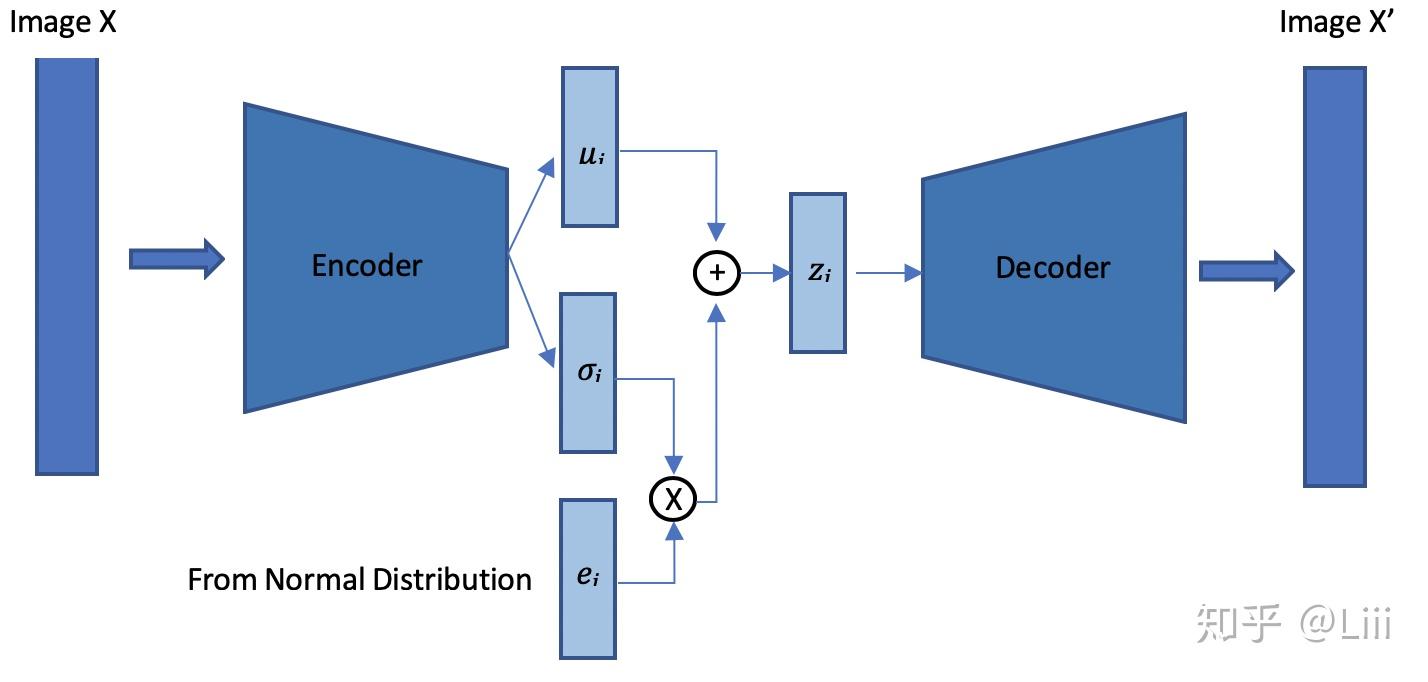 VAE (Variational Autoencoder) and Disentanglement - 知乎