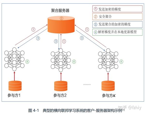联邦学习笔记（一） - 知乎