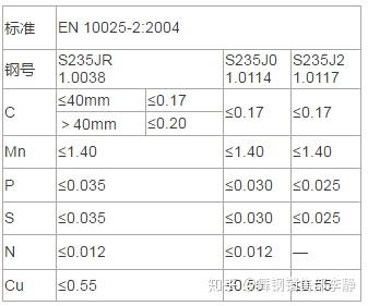 S235(JR、J0、J2、k2)碳素结构钢执行标准及抗拉屈服 - 知乎