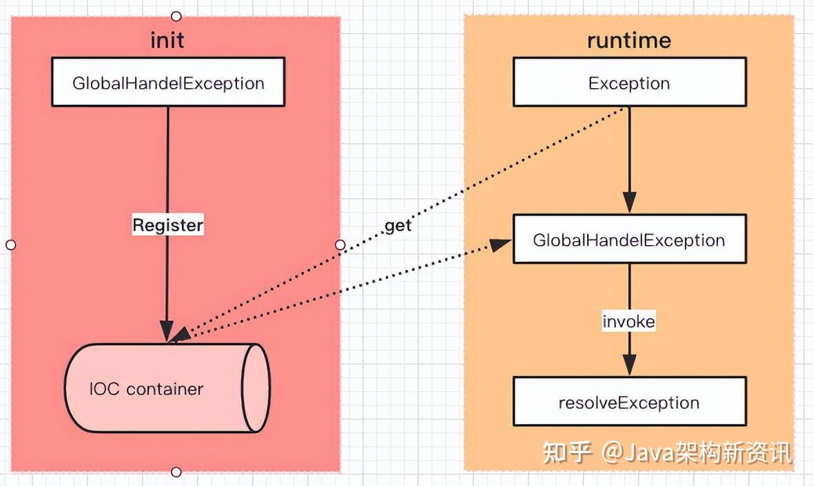 手把手教你设计一个全局异常处理器 知乎 