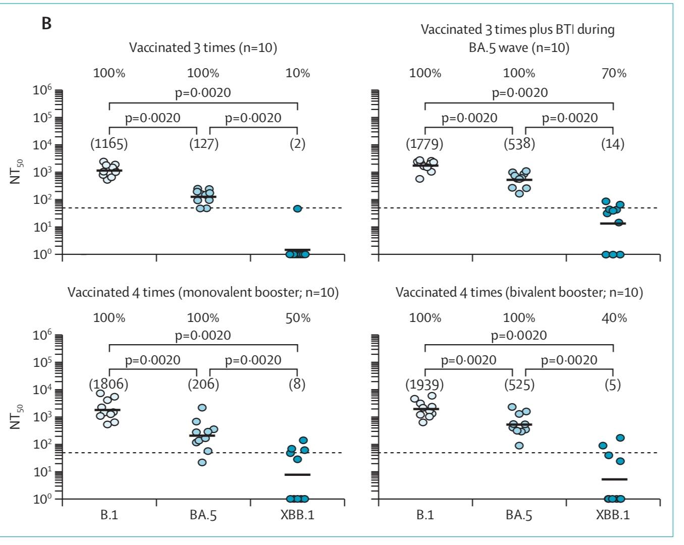 柳叶刀》论文分享】奥密克戎BA.5、BF.7中和抗体对BQ和XBB系列毒株的有效性以及XBB毒株的致病性 - 知乎