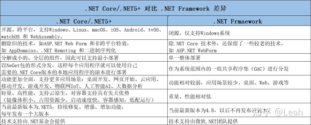 图解.NET Core/.NET5/.NET6 与 .NET Framework对比 - 知乎
