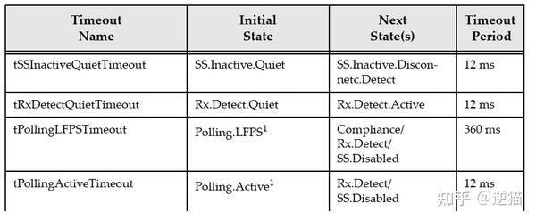 USB3.0的LTSSM与Link training - 知乎