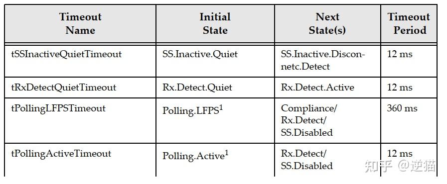 USB3.0的LTSSM与Link training - 知乎