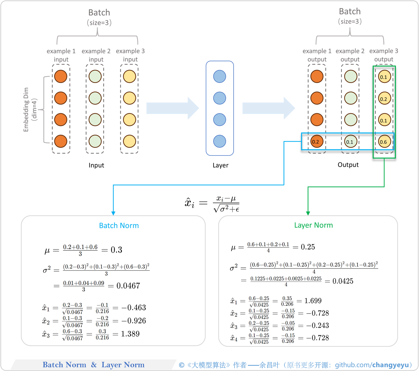 【图解LLM · RL】之：LLM架构全景/RoPE/ALiBi/SwiGLU/MHA/GQA/MLA/RMSNorm - 知乎