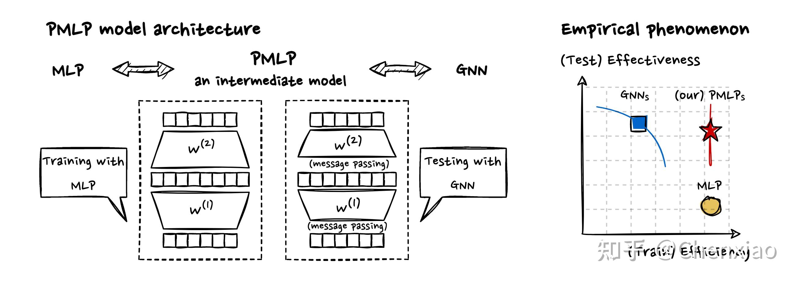 ICLR 2023 || 表达力 v.s. 泛化性：我们真的需要更强大的GNN吗？ - 知乎