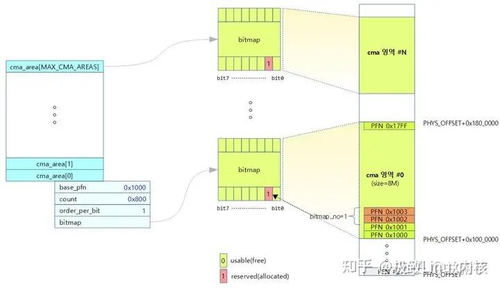 Linux内核：内存管理——CMA预留内存 - 知乎