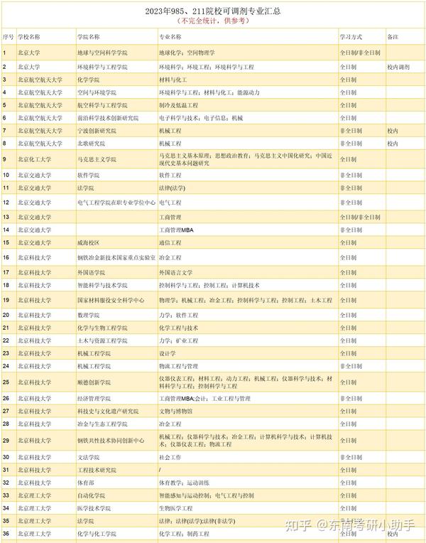 23考研调剂必看，2023年985、211共80所高校调剂专业信息汇总 知乎