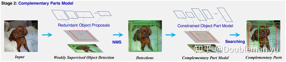 CVPR_Weakly Supervised Complementary Parts Models - 知乎