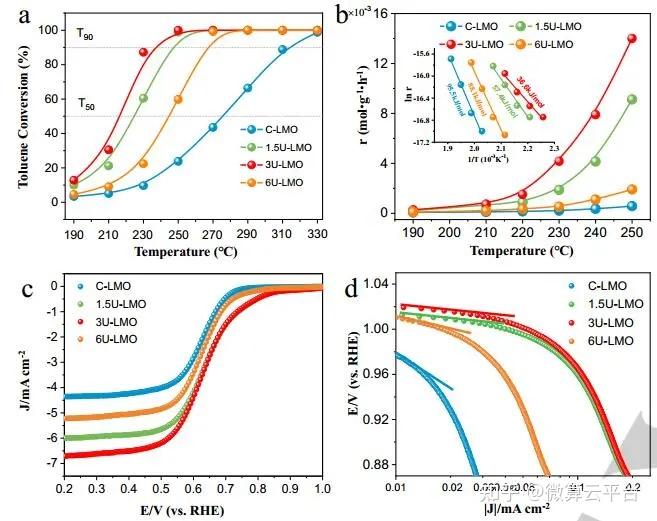 Angew.：LaMnO3.15钙钛矿中A-位点空位的原位调制助力表面晶格氧活化和促进ORR - 知乎