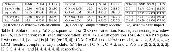 【NeurIPS2022】Cross Aggregation Transformer for Image Restoration - 知乎