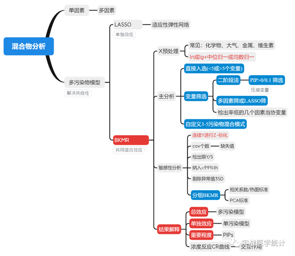 混合物分析新思路：BKMR套路解析 - 知乎