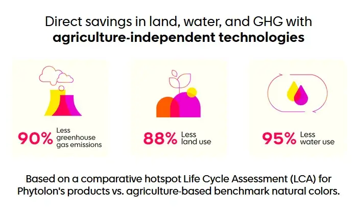 Phytolon精密发酵天然食品色素，替代合成染料的色彩创新 - 知乎