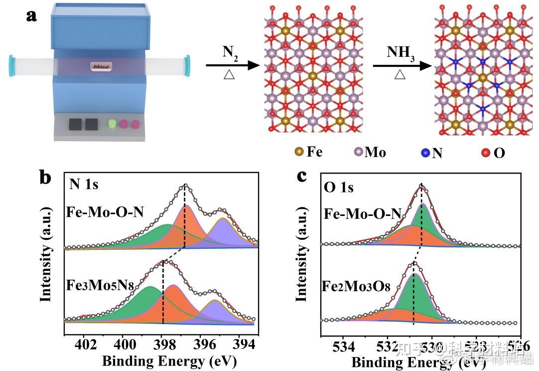河南大学的郝召民教授CEJ观点：改进N/O共掺杂FeMo催化剂促进O2 - H2O2电化学合成 - 知乎