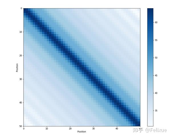 Transformer 中的 positional embedding - 知乎