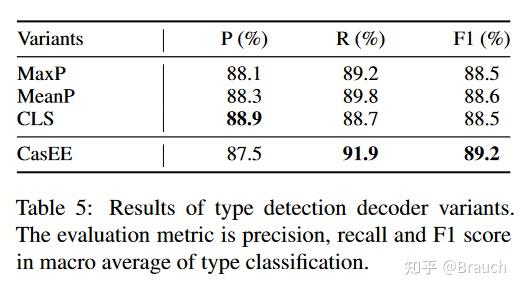 【ACL2021】CasEE: A Joint Learning Framework with Cascade Decoding for Overlapping Event ...