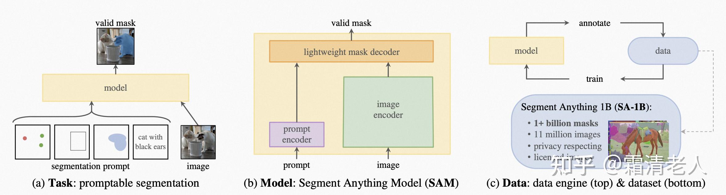 Promptable Segmentation: 分割也开始走通用统一路线 - 知乎