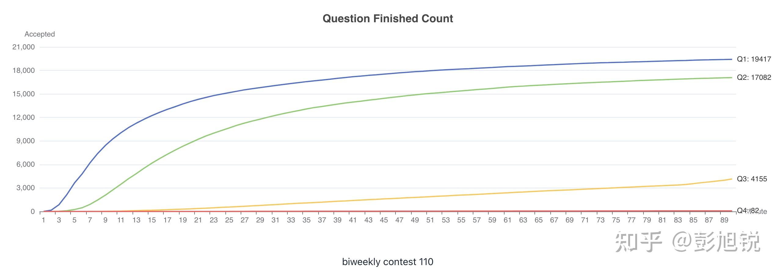 Leetcode 周赛上分之旅 38 结合排序不等式的动态规划 知乎