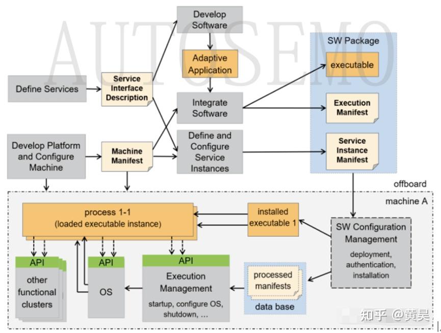 AutoSar 架构与概念 - 知乎