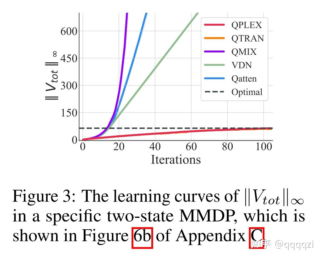 强化学习论文阅读笔记：QPLEX - 知乎