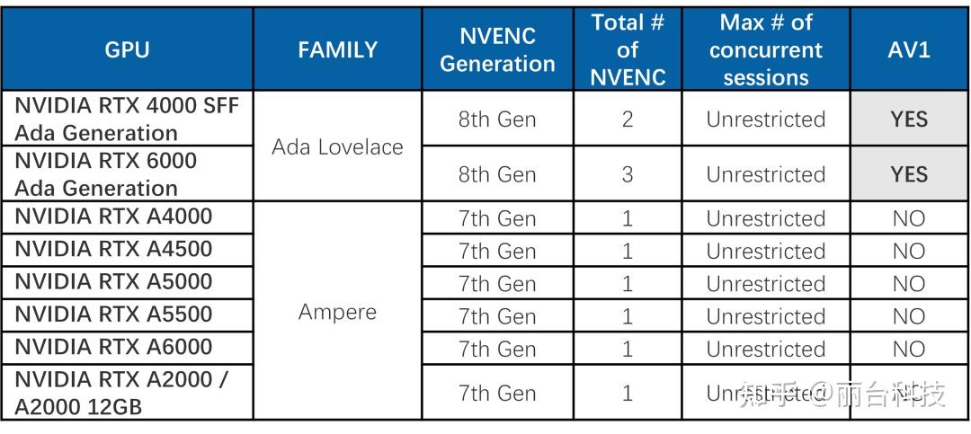 硬解之后，NVIDIA Ada 架构 GPU 新增 AV1 编码 - 知乎